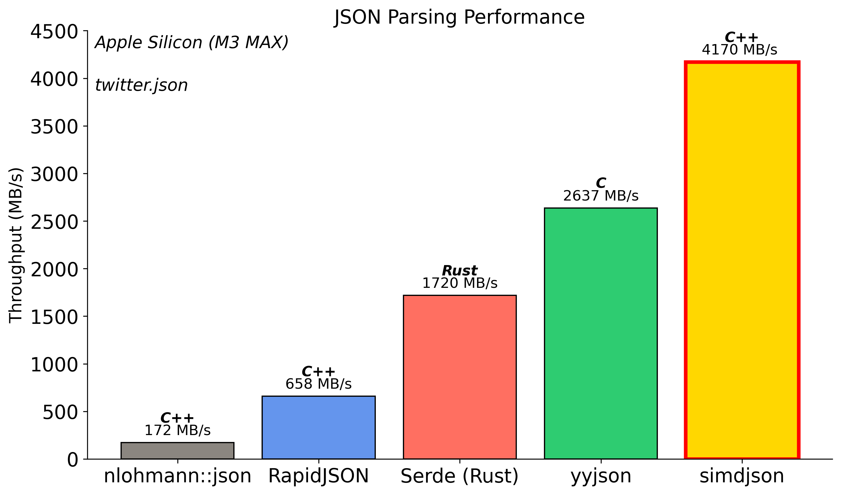 The simdjson library